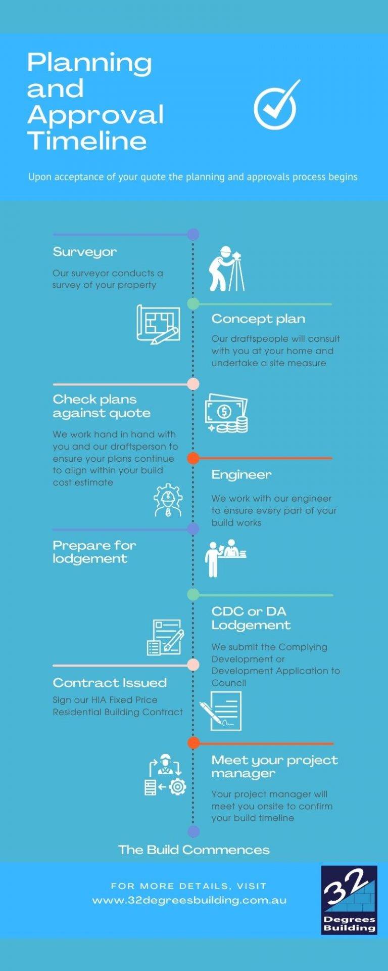 NSW Planning & Approval Timeline | Building Permit Guide